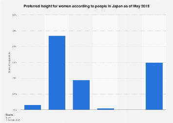 Japan: opinion on ideal height for women 2019| Statista