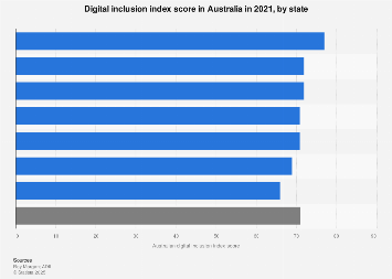 Australia - digital inclusion index score by state 2021| Statista