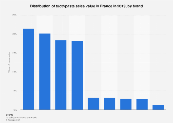 France: toothpaste sales value share by brand 2019| Statista