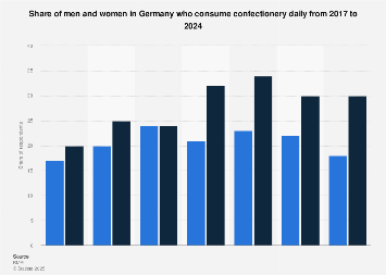Daily confectionery consumption Germany 2024| Statista