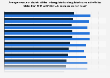 Electric utilities revenue U.S. states by category 2018| Statista