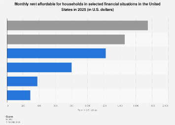 Average rent affordable for U.S. households 2025| Statista