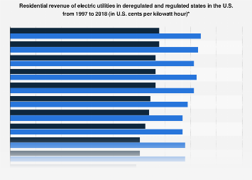 Deregulated and regulated residential electricity rates United States ...
