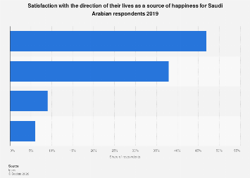 Saudi Arabia: satisfaction with direction of their lives as source of ...