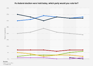 Canada: voting intentions in the federal election 2021| Statista