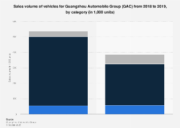 China: Guangzhou Automobile Group vehicle sales by category 2019| Statista