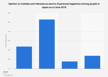 Japan: opinion on hobbies as indicator for happiness 2019 | Statista