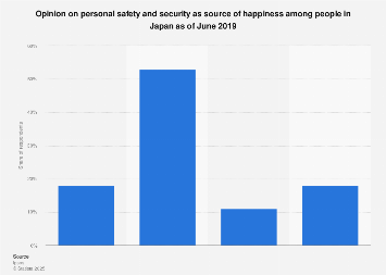 Japan: opinion on safety and security as indicator for happiness 2019 ...