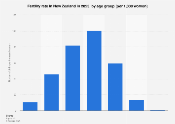 New Zealand: fertility rate by age group 2023| Statista