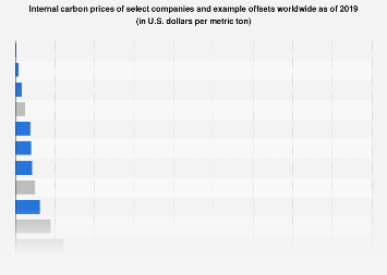 Select companies' internal carbon prices worldwide 2019| Statista