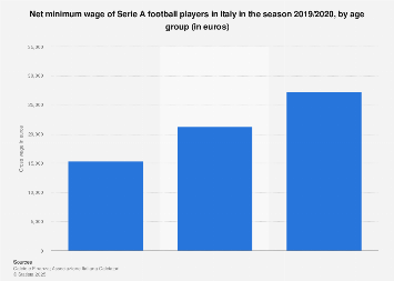 Italy: net minimum wage of Serie A players 2019-2020| Statista