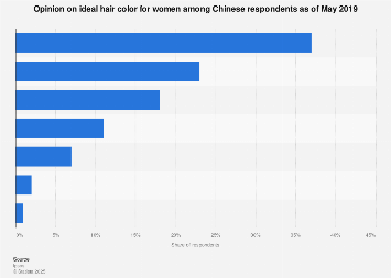 China: ideal hair color for women 2019| Statista