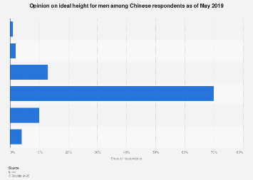 China: ideal height for men 2019| Statista