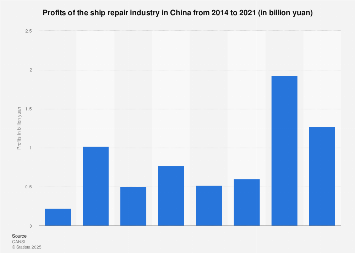 China: ship repair industry profits 2021| Statista