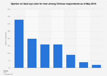 China: ideal eye color for men 2019| Statista