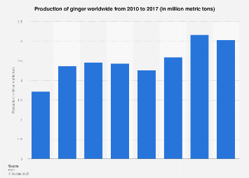 Ginger: production worldwide 2017| Statista