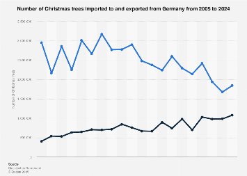 Import and export of Christmas trees Germany 2023| Statista
