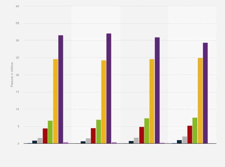 Bar Graphs About German