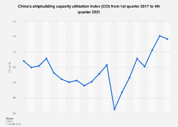 China: shipbuilding capacity utilization index (CCI) 2021| Statista