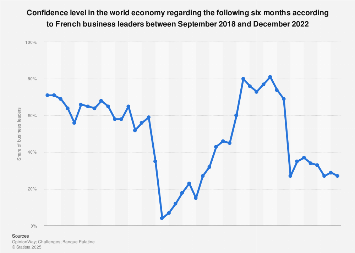 France: business leaders confidence for the world economy 2022| Statista