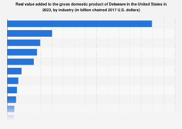 Delaware real GDP by industry U.S. 2023| Statista