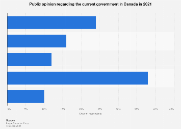 Canada: views on the current government 2021 | Statista