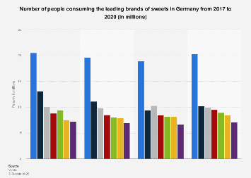 Sweets brands: consumer numbers Germany 2020| Statista