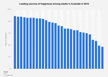 Australia - leading sources of happiness for adults 2019 | Statista