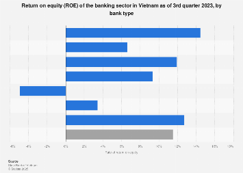 Vietnam: ROE of the banking sector by bank type 2023| Statista