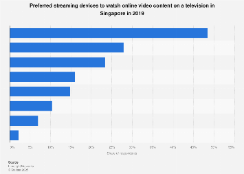 Singapore: preferred devices to stream online video content on ...