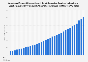 Microsoft - Umsatz mit Cloud Computing bis Q4 2025| Statista