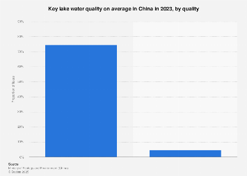 China: lake water quality across the country 2023| Statista
