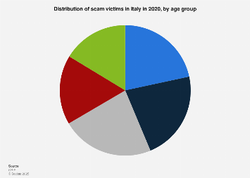 Italy: distribution of scam victims by age 2020| Statista