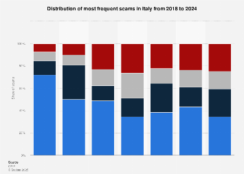 Italy: frequent scams 2018-2024| Statista