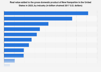 New Hampshire real GDP by industry U.S. 2023| Statista