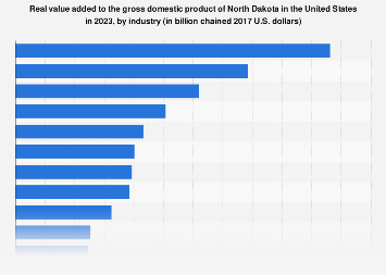 North Dakota real GDP by industry U.S. 2023| Statista