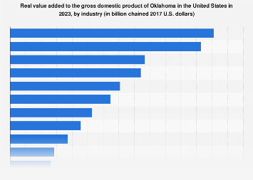 Oklahoma real GDP by industry U.S. 2023| Statista