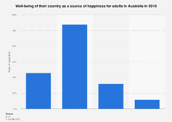 Australia - level of happiness from well-being of their country 2019 ...