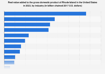 Rhode Island real GDP by industry U.S. 2023| Statista