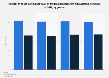 New Zealand - hours worked per week by multiple job holders by gender ...