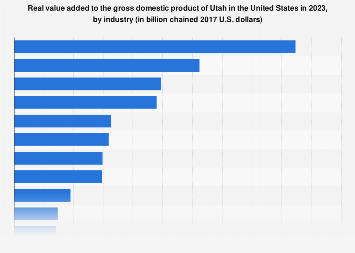 Utah real GDP by industry U.S. 2023| Statista
