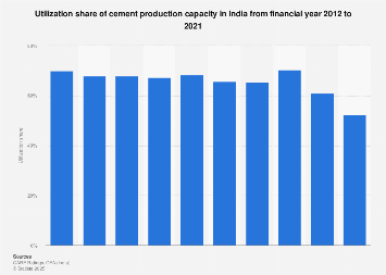 India: cement production capacity utilization share| Statista