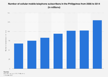 Philippines: number of cellular mobile phone subscribers | Statista