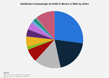 Passenger air traffic share in Mexico, by airline | Statista