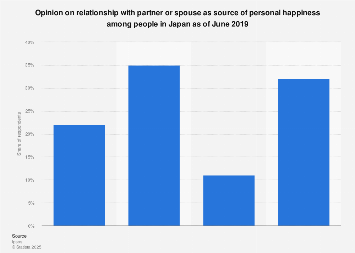 Japan: opinion on romantic relationships as indicator for happiness ...
