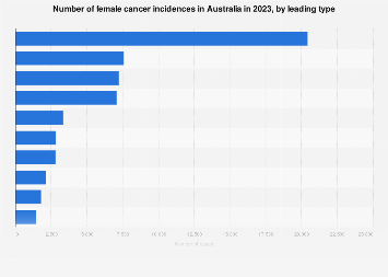 Australia: female cancer diagnoses by leading type 2023 | Statista