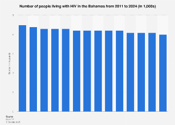 People with HIV in the Bahamas 2024| Statista