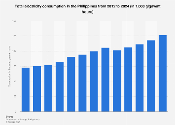 Electricity consumption in the Philippines 2024| Statista