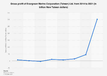 Taiwan: Evergreen Marine Corp. (Taiwan) Ltd. gross profit 2021| Statista
