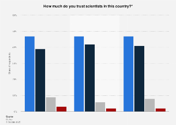 Trust in scientists in the UK 2018| Statista